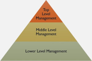 Managerial Hierarchy / Levels of Management & Its Function