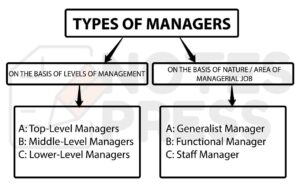 Types of Managers | Principles of Management