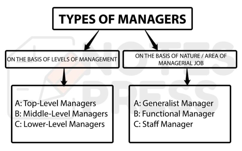 Types of Managers | Principles of Management Types of Managers | Principles of Management