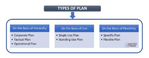 Planning Definition, Characteristics and Types of Planning
