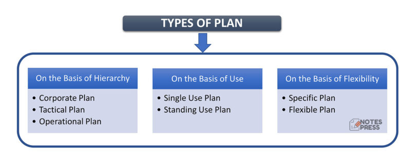 Planning Definition, Characteristics and Types of Planning