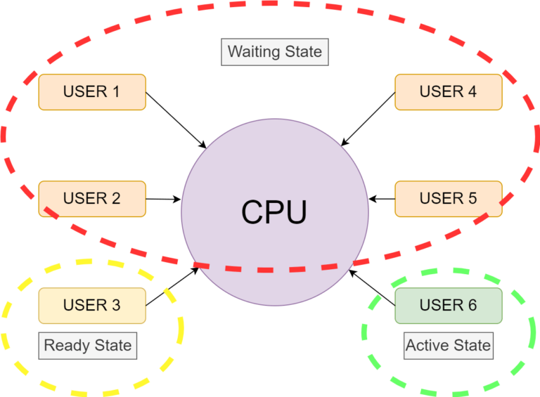 Different Types of Operating System with Examples [Explained]
