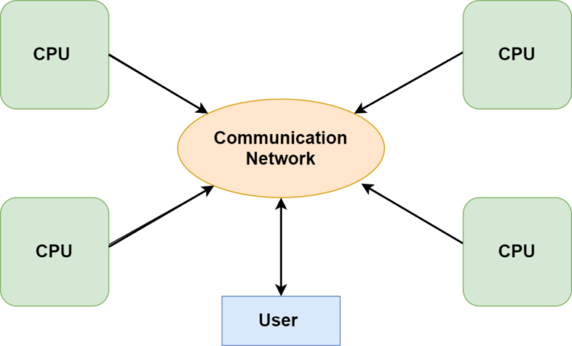 Different Types of Operating System with Examples [Explained]